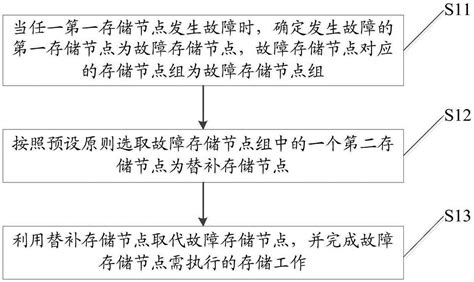Fault Recovery Method And System Eureka Patsnap