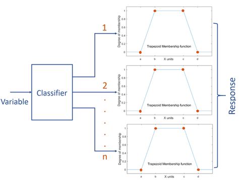 The Classification Of Inputs And Outputs Into Their Membership