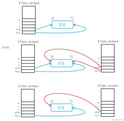linux进程间通信管道通信