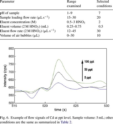 Optimized Conditions For Auto Pretreatment System Download Table