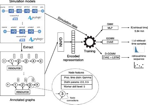Figure 1 From Enhanced Simulation Metamodeling Via Graph And Generative Neural Networks