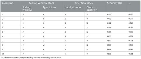 Frontiers An Improved Model Using Convolutional Sliding Window Attention Network For Motor