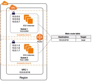 What Is AWS Virtual Private Cloud VPC