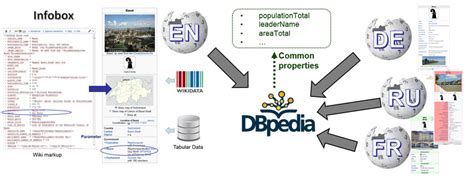 infobox about basel with its data sources and its extraction to dbpedia