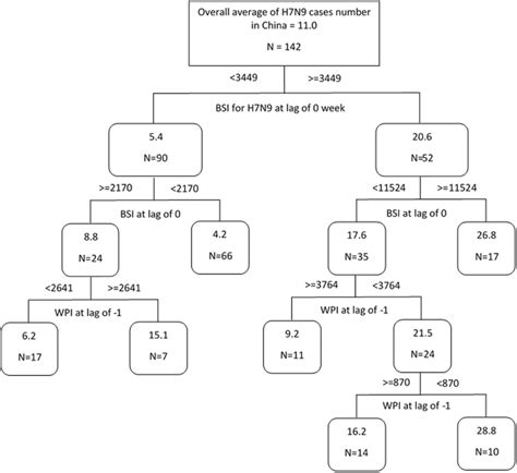 The Regression Tree Modelling The Hierarchical Relationship Between Download Scientific Diagram