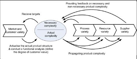 Figure 3 From Product Complexity Reduction Not Only A Strategy