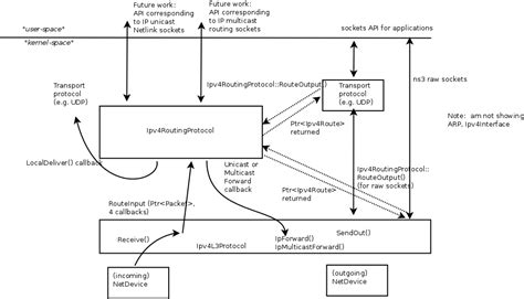 Routing Overview Model Library