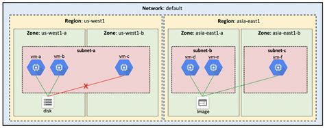 gcp certification series section 3 deploying and implementing a cloud