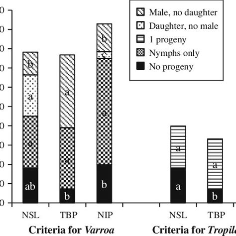 contribution of infestation parameters toward total non reproduction of