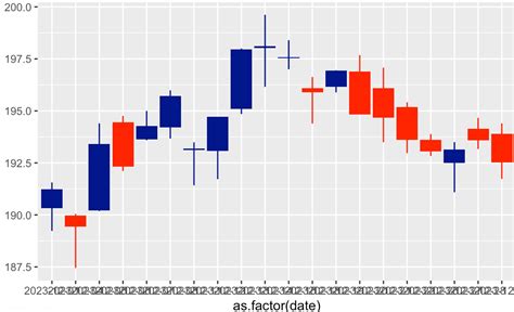 R Ggplot2 Remove Blank Space For Weekends And Holidays From X Axis Dates Stack Overflow