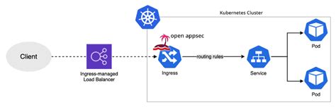 A Devops Guide To Waf Testing