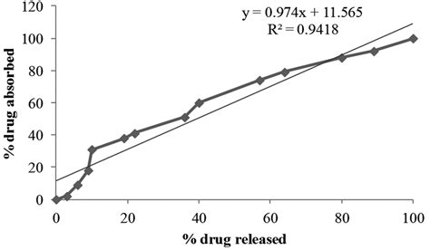 In Vitro In Vivo Correlation For Nimesulide Matrix Tablets Download Scientific Diagram