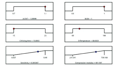 desirability graph variables for the numerical optimization of four