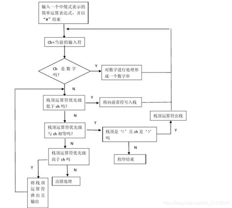 基于算符优先文法的逆波兰表达式及计算实验四 语义分析与中间代码生成 一、实验目的 将非后缀式用来表示的算术表达式转 Csdn博客