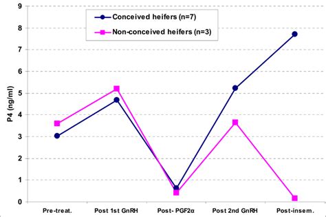 Progesterone Profile Pre During And Post Gnrh Pgf 2α Gnrh Treatment