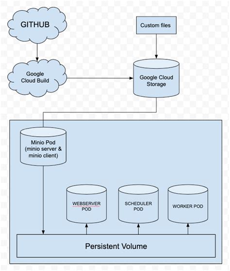 Airflow Kubernetes Executor And Persistent Volume By Ibnu Bayhaqi Medium