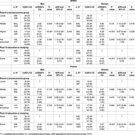 Prevalence And Odds Of Reporting First Sex Before 16 By Parent Download Table
