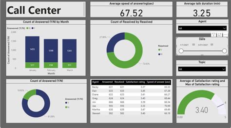 pratibha khade on linkedin dataanalytics powerbi datavisualization