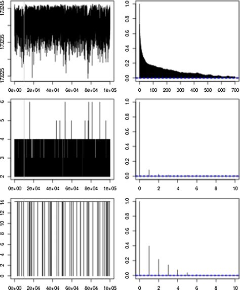 trace plot and autocorrelation plot for the log posterior density