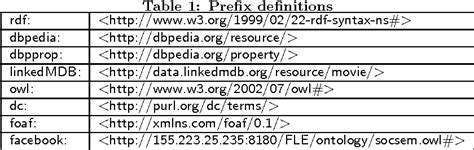 table 1 from querying the web of interlinked datasets using void