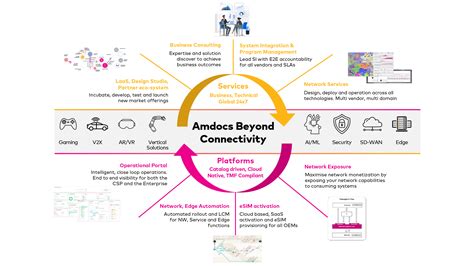 The Opportunity Of Beyond Connectivity Services Amdocs