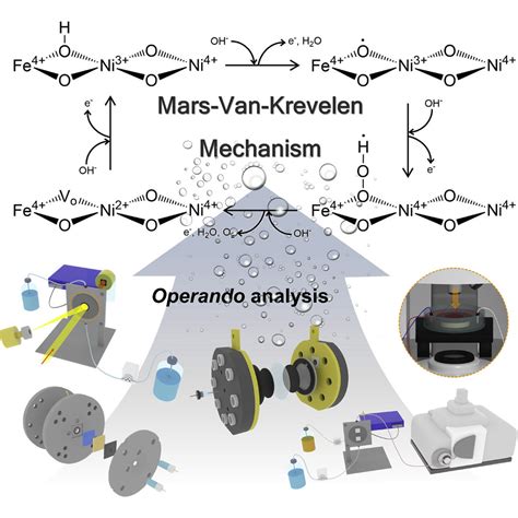 Unraveling Ni Fe 2d Nanostructure With Enhanced Oxygen Evolution Via In