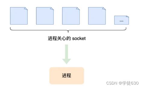 理解TCP Socket编程模型和I O多路复用技术 tcp的io复用 CSDN博客