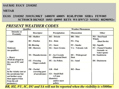 Ppt Aerodrome Weather Report Codes Actuals Metars Powerpoint