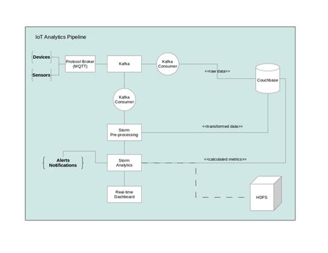 Build An Iot Analytics Solution With Big Data Tools Infoworld