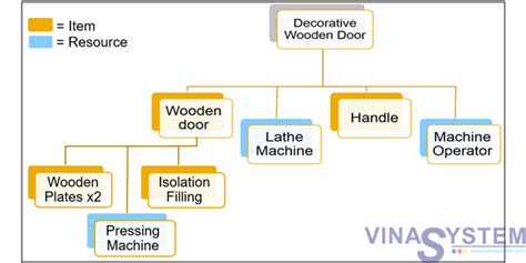 Bill Of Materials In SAP Business One Bill Of Materials Overview
