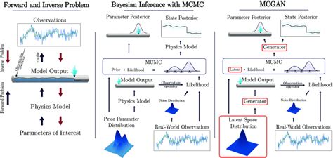 Left Overview Of The Forward Problem And The Inverse Problem The