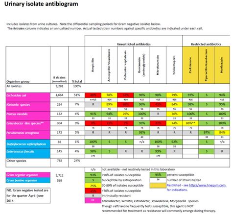 What Are Cumulative Antibiograms Aimed Lets Talk About Antibiotics