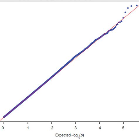 Quantile Quantile Qq Plot For The Calculated P Value In Discovery