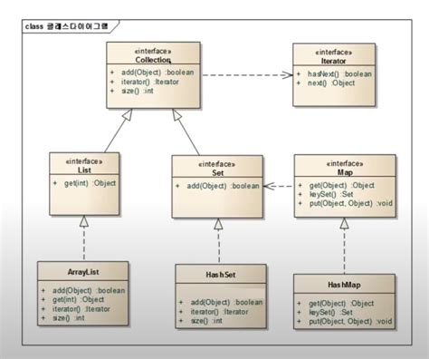 컬렉션 프레임워크 Collection Framework