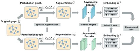 논문 리뷰 AS GCL Asymmetric Spectral Augmentation on Graph Contrastive Learning
