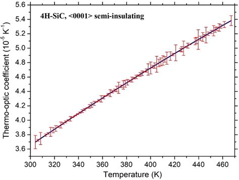 Polynomial Fit And Error Bar Of Thermo Optic Coefficient Of 4h Sic At Download Scientific