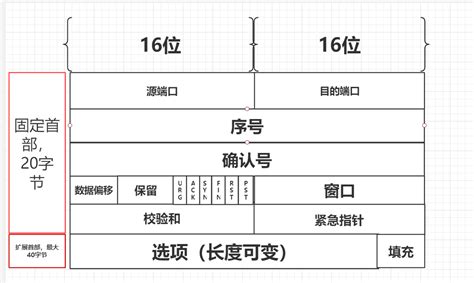Tcp报文段的首部格式 Loveandshare 博客园