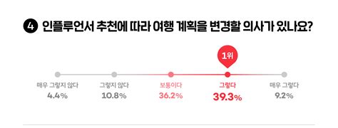 해외여행···인플루언서 영향력 세졌다 트래블데일리