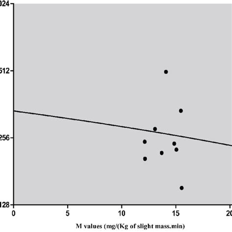 Relation Between Insulin Sensitivity And Insulin Secretion Download