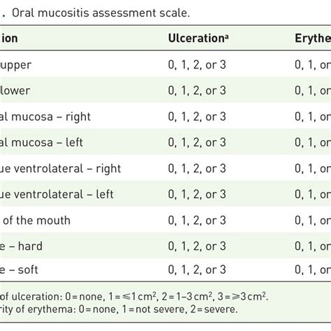 Oral Mucositis Assessment Scale Download Scientific Diagram