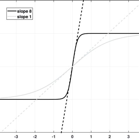 A Schematic Illustration Of Two Sigmoid Functions With Different