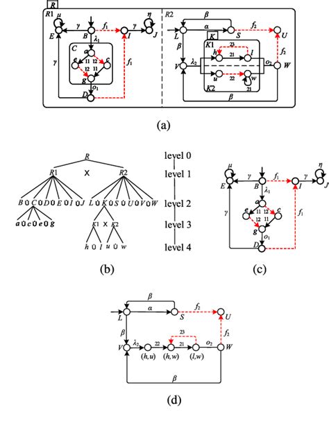 Figure 1 From Fault Diagnosis Of Hierarchical Discrete Event Systems Based On State Tree