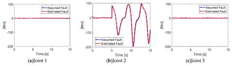Applied Sciences Free Full Text Finite Time Fault Tolerant Control For A Robot Manipulator
