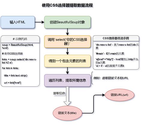 python html解析：beautifulsoup，lxml，xpath使用教程 python 脚本之家