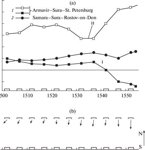 A The Median Values Of The Doppler Frequency Shift F D Of Download Scientific Diagram