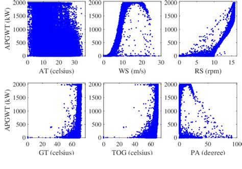 Figure 3 From Performance Analysis And Anomaly Detection In Wind Turbines Based On Neural