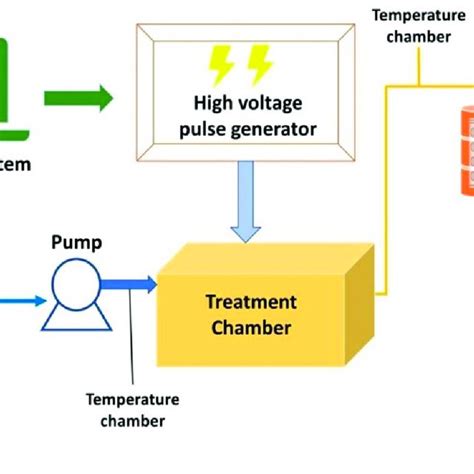 Diagram Of A Possible Continuous Pef Device Used To Treat Food Samples