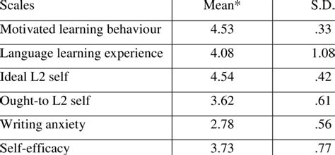 Descriptive Statistics On The Cross Sectional Data Download Scientific Diagram