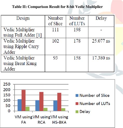 table ii from implementation of vedic multiplier using brent kung adder