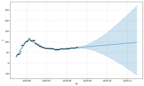 Getting Very Different Answers In R And Python Issue Facebook Prophet GitHub